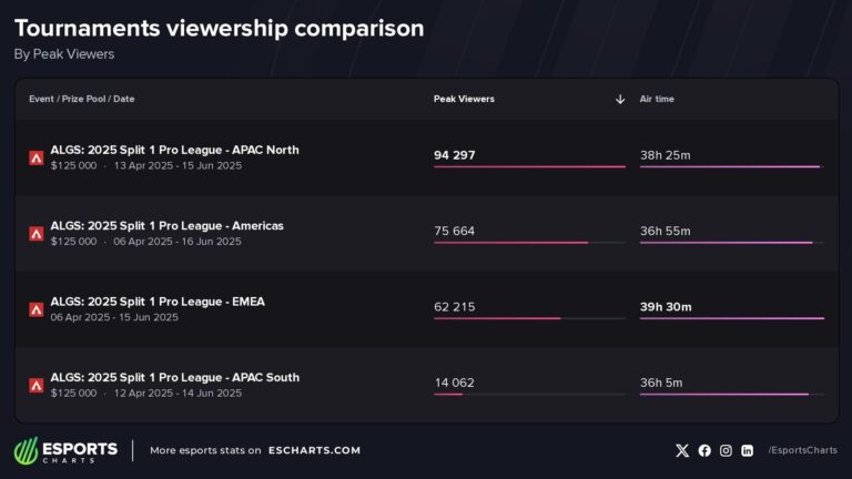 Apex Legends scores : Live ALGS updates & standings - Au Gaming Arena